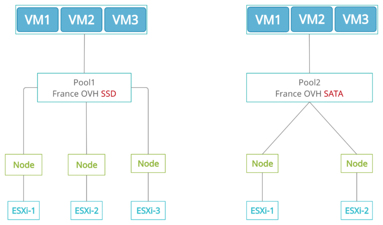 7- Create Pool – AutoVM